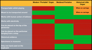 Portative organs and "portative organs" - Medieval Organ